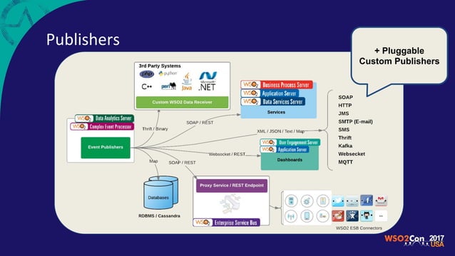 WSO2Con USA 2017: Analytics Patterns for Your Digital Enterprise | PPT