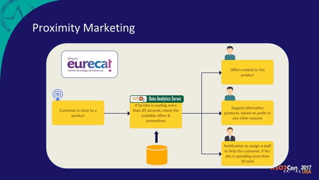 WSO2Con USA 2017: Analytics Patterns for Your Digital Enterprise | PPT