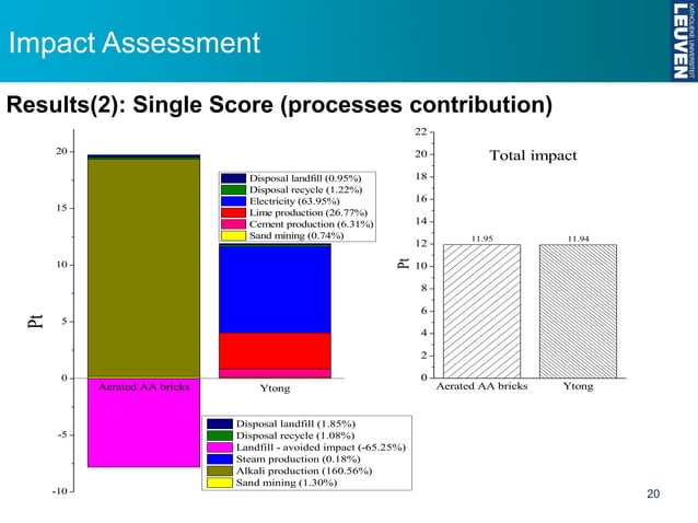 Environmental Performances of Bricks made from Stainless Steel Slag: A ...