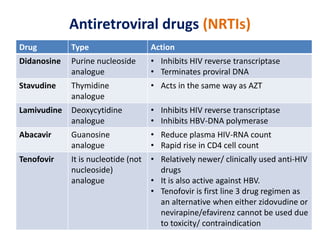Antiretroviral drugs | PPTX