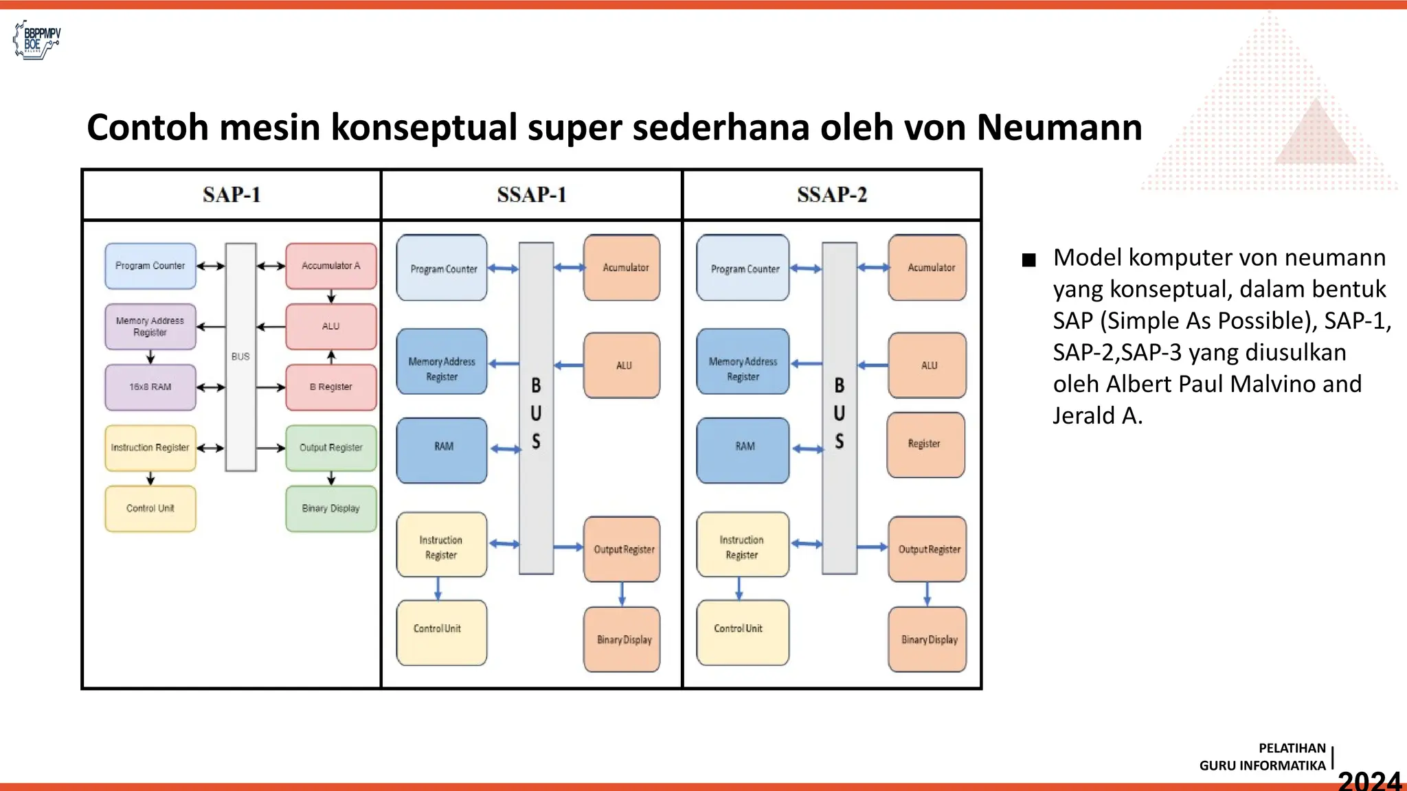 model komputer Von Neumann Simulasi Input – Proses – Output | PPTX