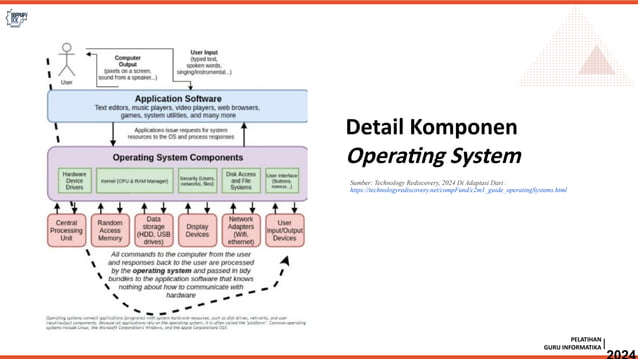 model komputer Von Neumann Simulasi Input – Proses – Output | PPTX