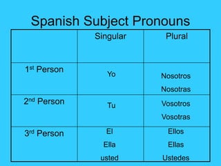 2A_ english languageSubject_Pronouns.ppt