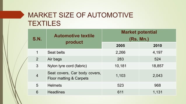 Autotech Technical Textile | PPTX