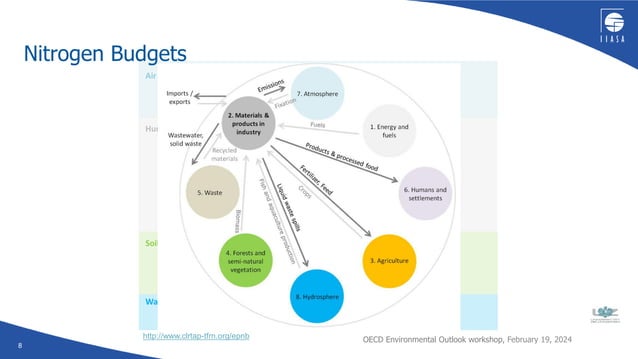 Wilfried Winiwarter - Implementing nitrogen pollution control pathways ...