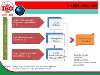 Kepemimpinan dan Komitmen Dewan Pengarah & Pimpinan Puncak _"PEMBEKALAN Awareness SNI ISO 37001 ...