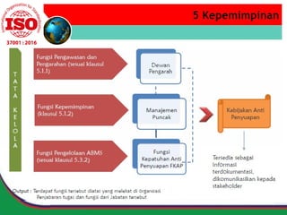 Kepemimpinan dan Komitmen Dewan Pengarah & Pimpinan Puncak _Pelatihan "Awareness SNI_ISO 37001 ...