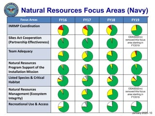 OPNAV Update Part 2: Metrics and EMR | PPT