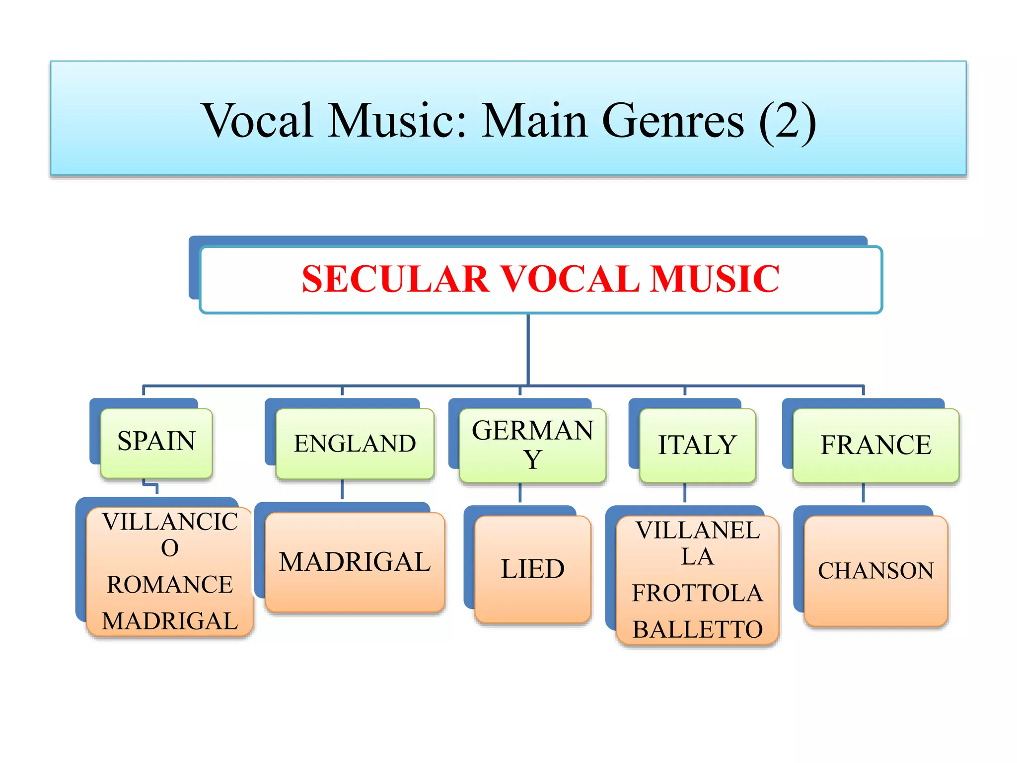 2b - RENAISSANCE VOCAL MUSIC.pptx | Classical Music | Music