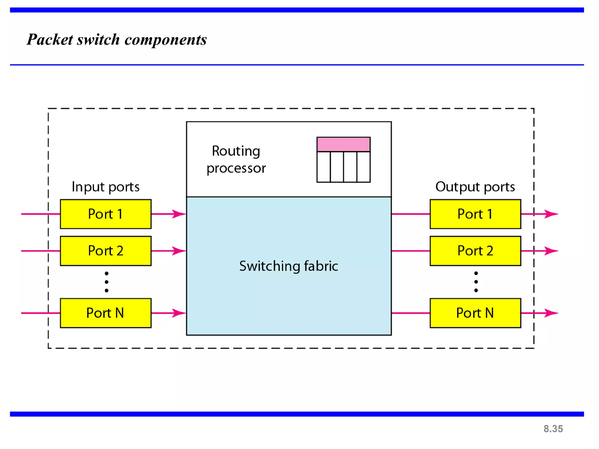 2b switching in networks | PPT