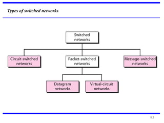 2b switching in networks | PPT
