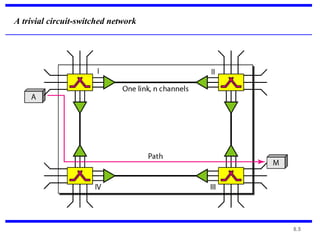 2b switching in networks | PPT