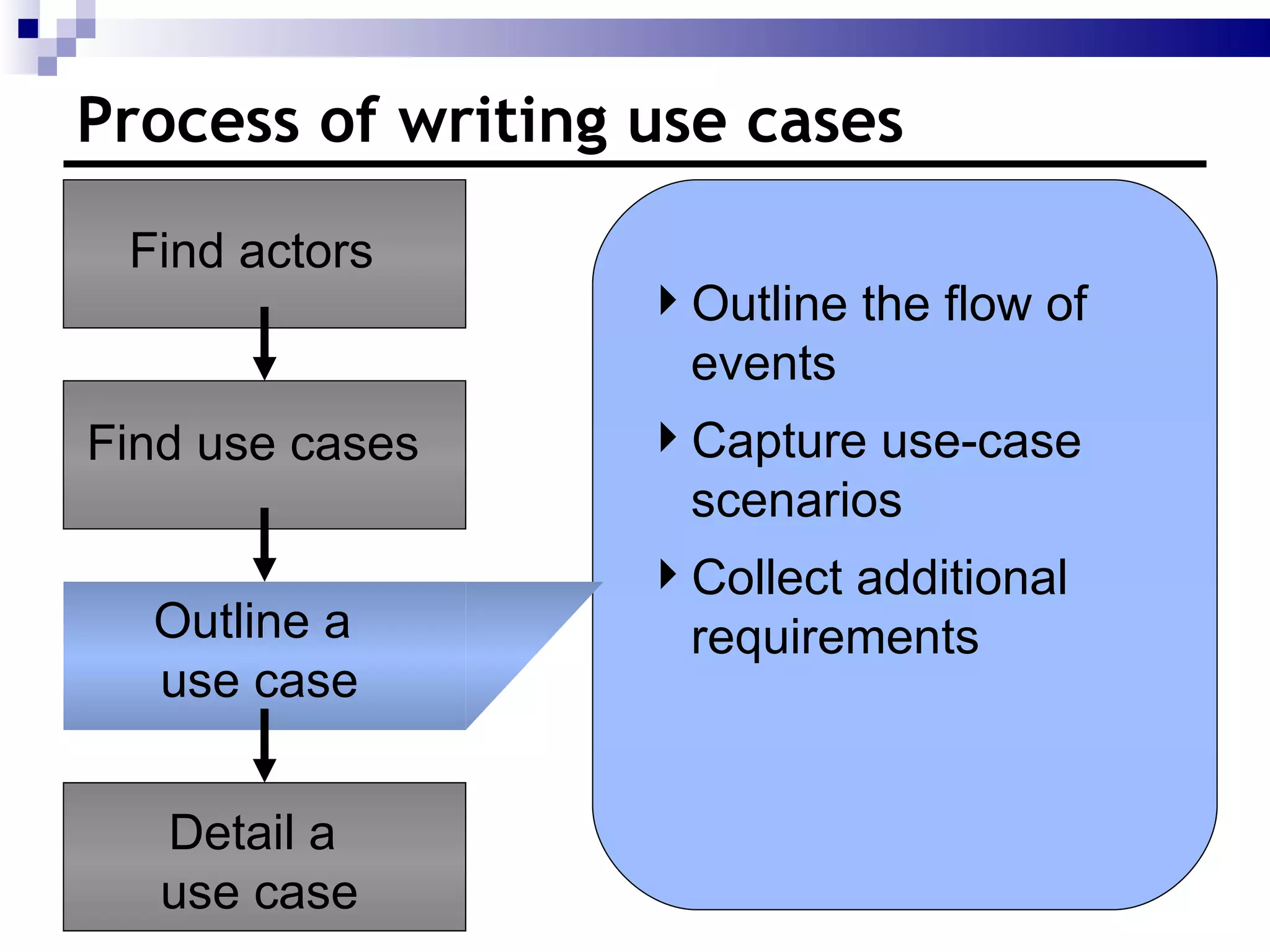 2b writing good use cases | PPT