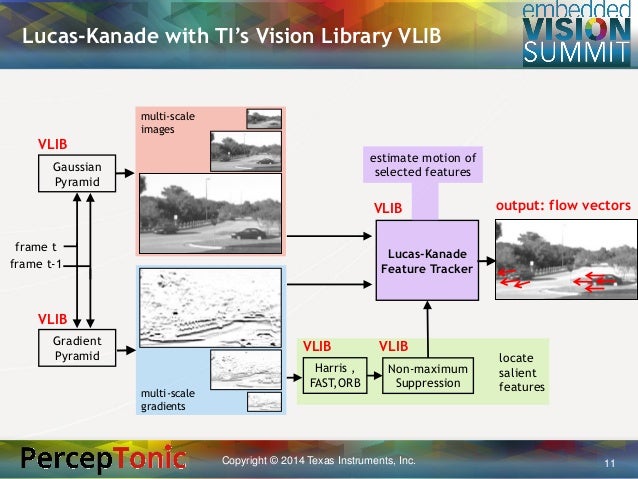 "Embedded Lucas-Kanade Tracking: How it Works, How to Implement It, a…