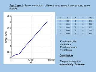 Parallel Algorithms K – means Clustering | PPT