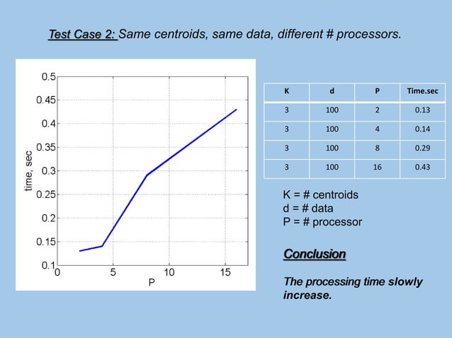 Parallel Algorithms K – means Clustering | PPT