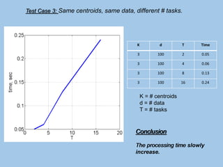 Parallel Algorithms K – means Clustering | PPT