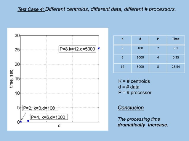 Parallel Algorithms K – means Clustering | PPT