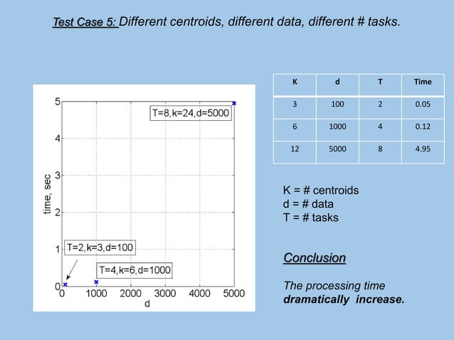 Parallel Algorithms K – means Clustering | PPT