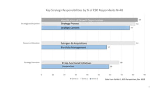 CSO Chief Strategy Officer Summit Hong Kong 2015 Panel Slides | PPT
