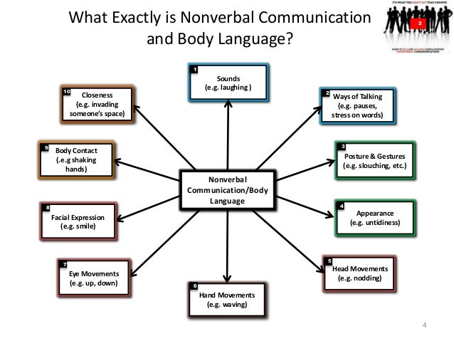 Nonverbal Communication And Body Language 101 Rel 4 0