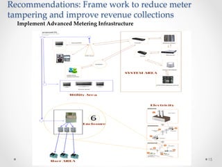 PREPAID ELECTRICITY REVENUE MANAGEMENT oral defense | PPT