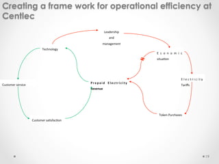 PREPAID ELECTRICITY REVENUE MANAGEMENT oral defense | PPT