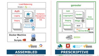 ContainerCon- Cloud Native Applications, Containers, Microservices ...