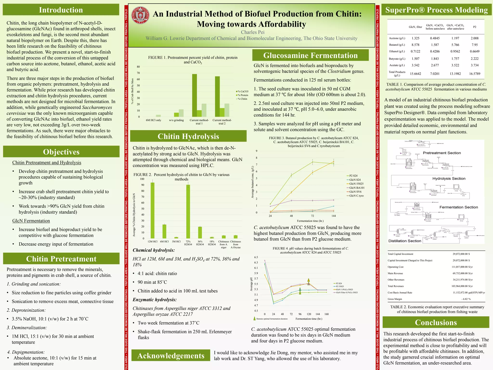 An Industrial Method of Biofuel Production from Chitin | PPTX