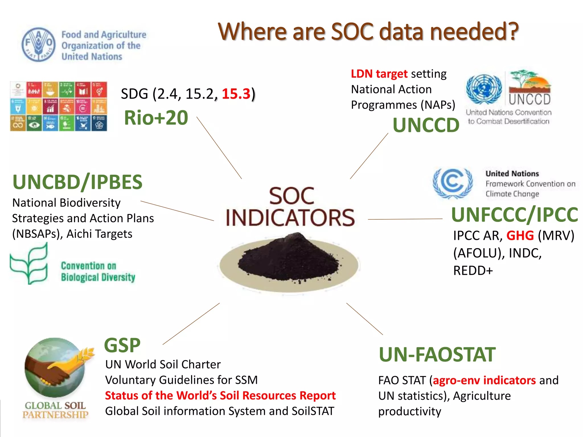 Global Soil Organic Carbon Map | PPTX