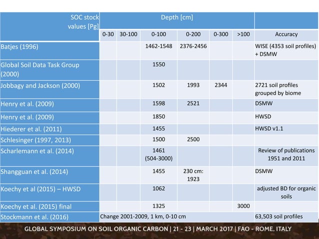 Global Soil Organic Carbon Map | PPTX