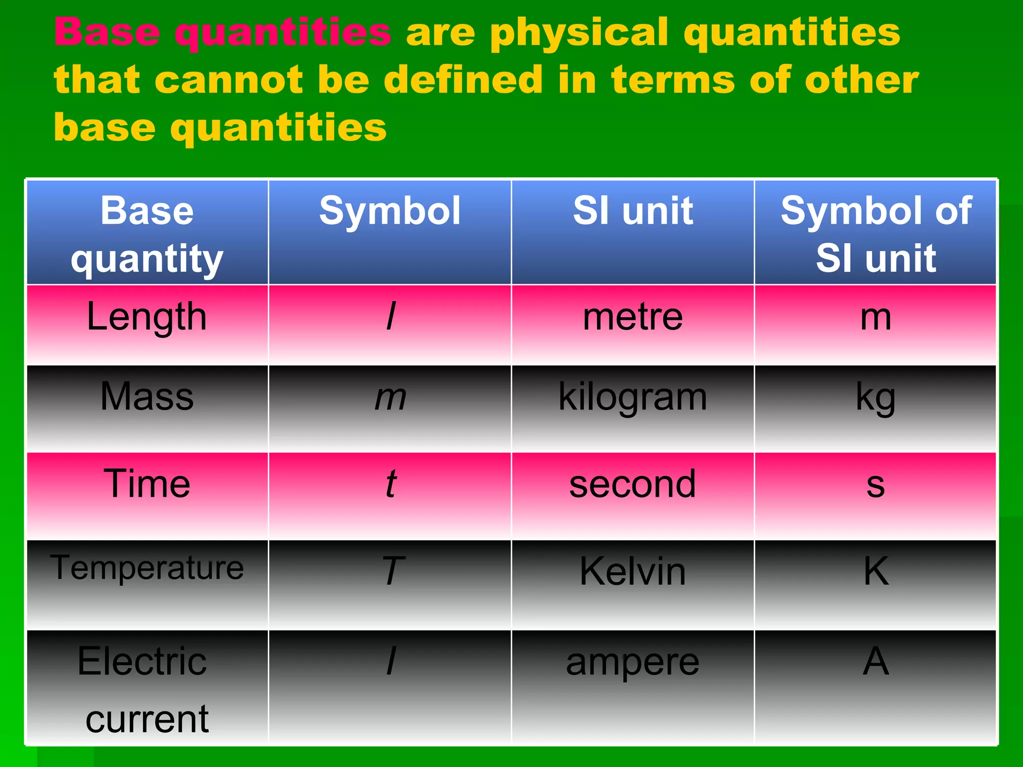 2 Base And Derived Quantities | PPT