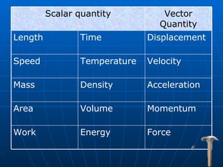 2 Base And Derived Quantities | PPT