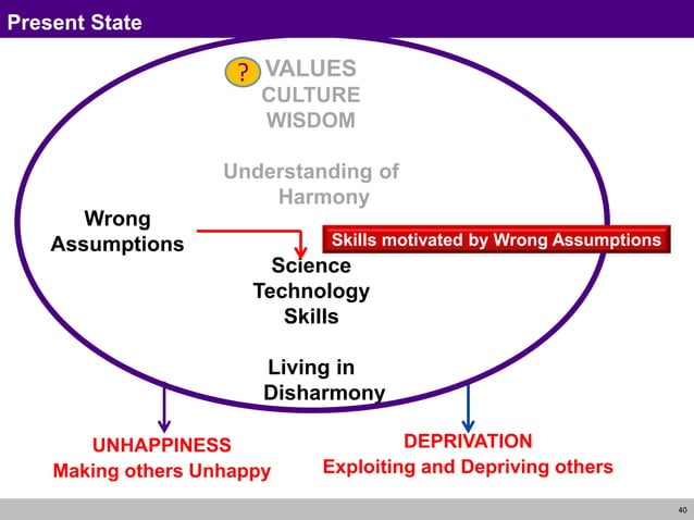 2 Basic Human Aspiration.ppt | Family and Relationships