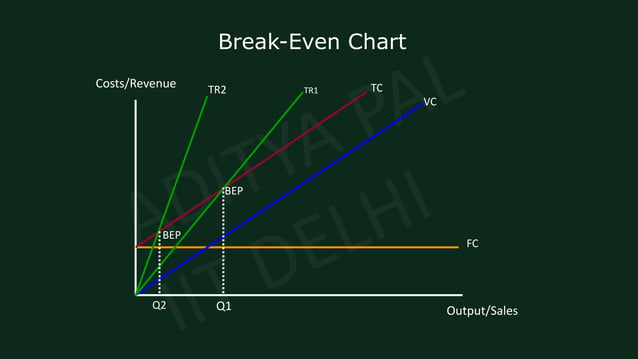 BREAK EVEN ANALYSIS | PPT