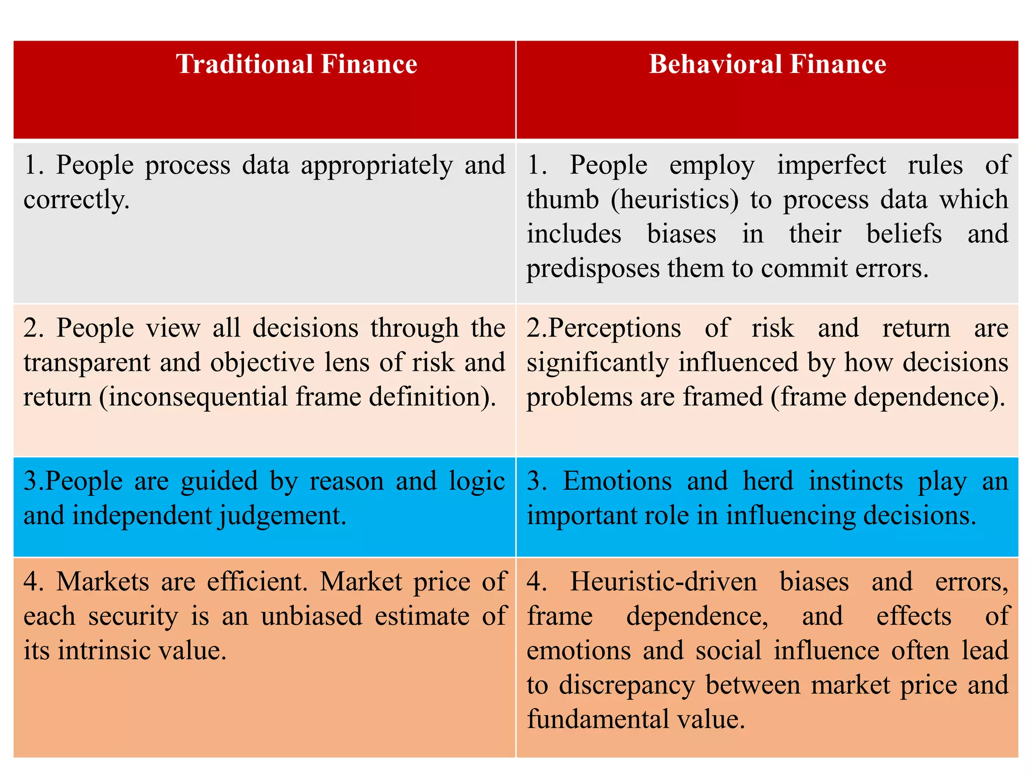 Behavioral Finance Overview | PPTX