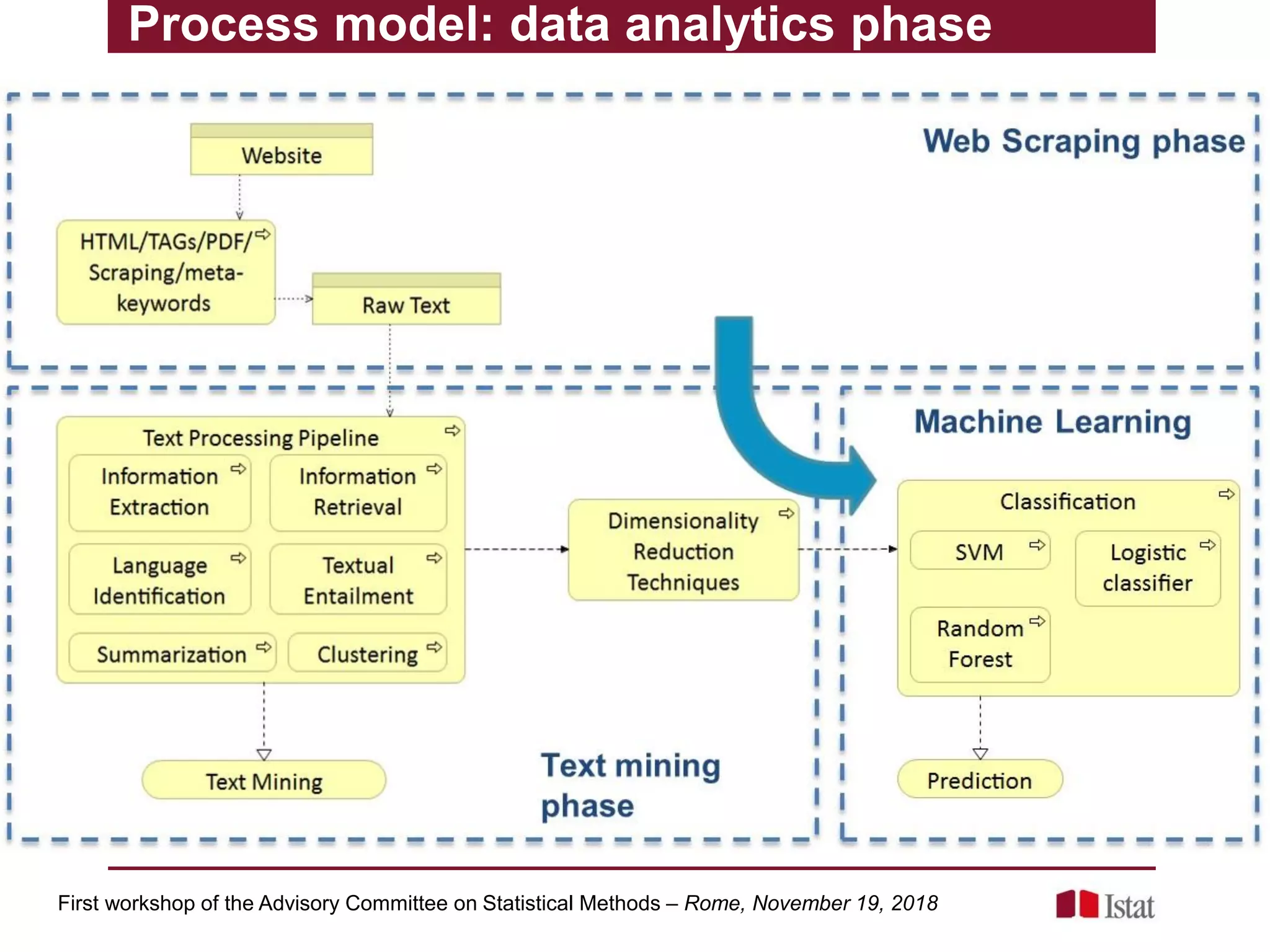 Session I - Big Data F. Bianchi, F. Scalfati, Text mining and machine ...