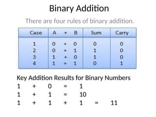 Binary Codes like Binary decimal Octal and Hexadecimal | PPT