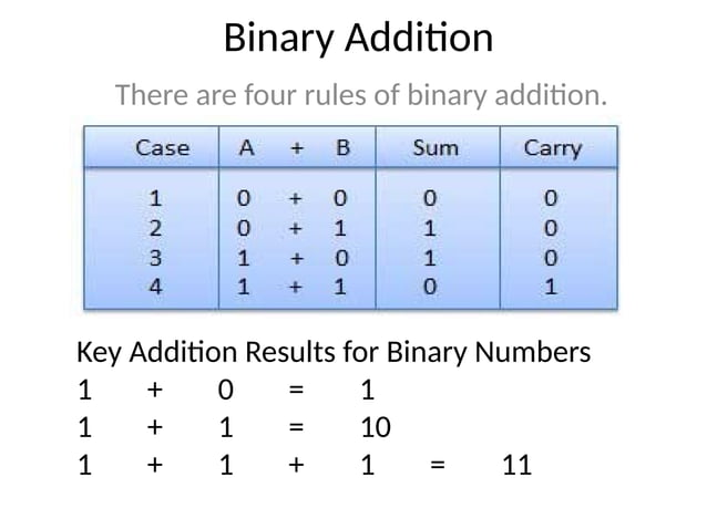 Binary Codes like Binary decimal Octal and Hexadecimal | PPT Binary Codes like Binary decimal Octal and Hexadecimal | PPT