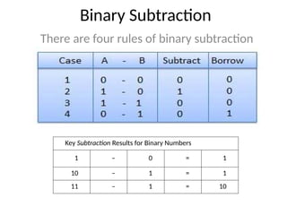 Binary Codes like Binary decimal Octal and Hexadecimal | PPT