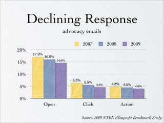 2b Increase email response rates AO community conference | PDF | Email ...
