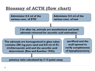 Bioassay of ACTH | PPT