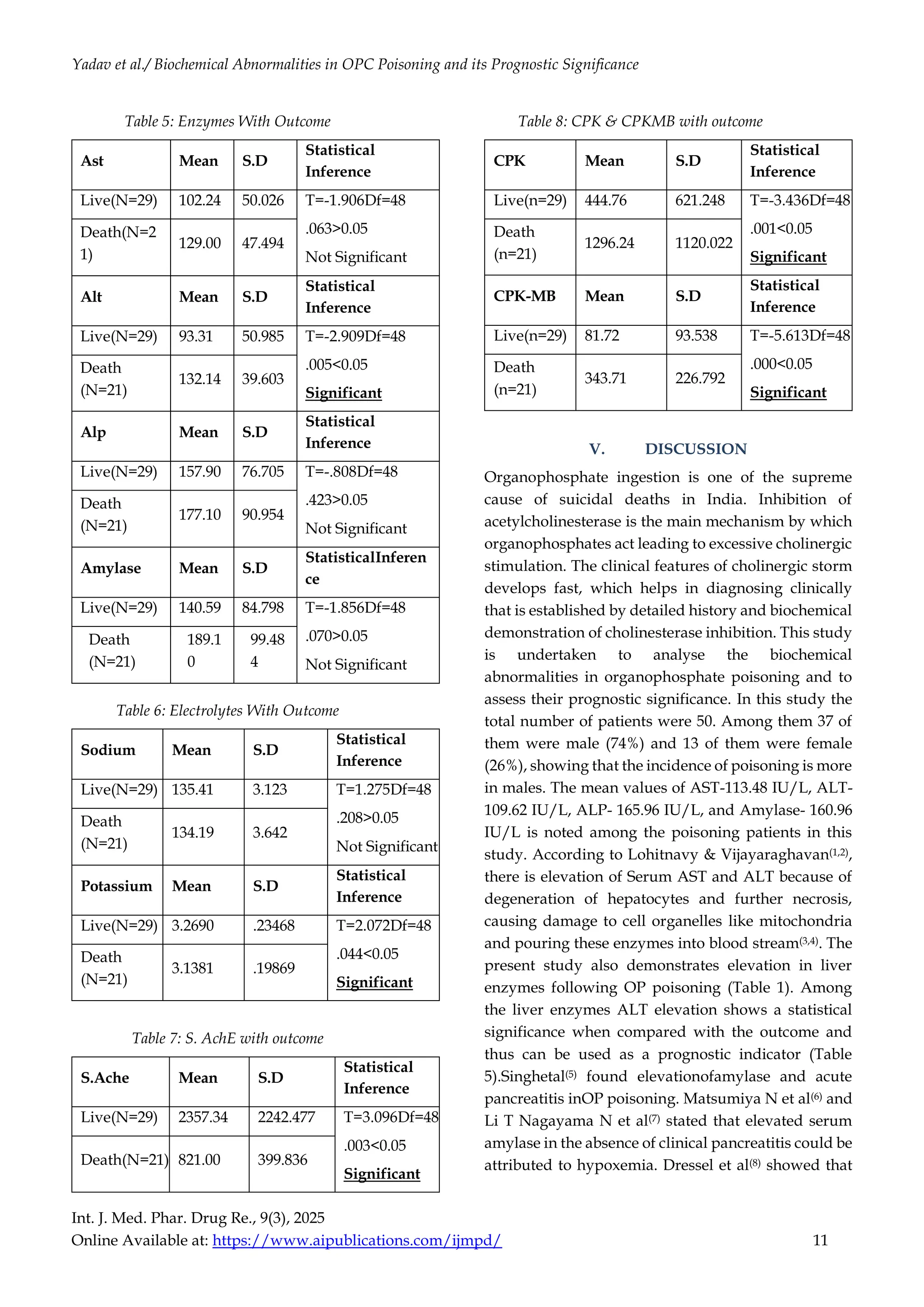 Biochemical Abnormalities in OPS Poisoning and its Prognostic ...