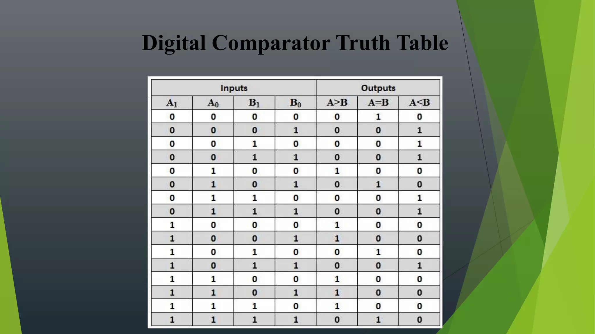 2 bit comparator (Digital Electronics) | PPTX