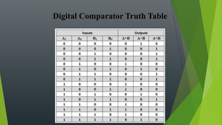 2 bit comparator (Digital Electronics) | PPTX