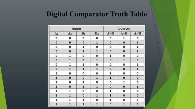 2 bit comparator (Digital Electronics) | PPTX | Technology & Computing