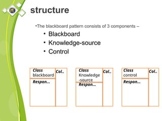 blackboard architecture pattern in artifical intelligence | PPTX
