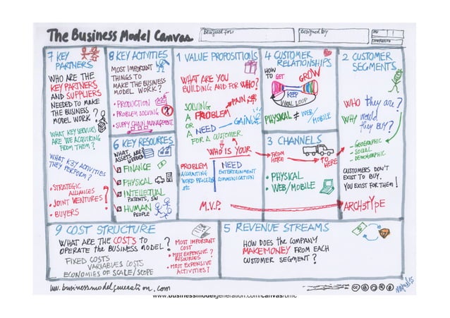 Business Model Canvas: Quick Start Guide | PDF