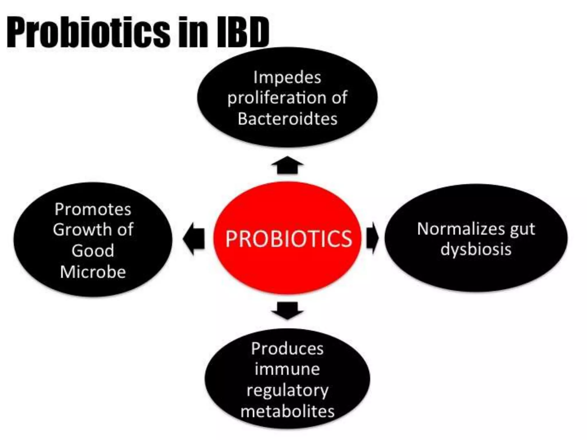 PROBIOTICS in Managing Gastrointestinal Diseases | PPT
