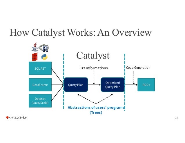 Deep Dive Into Catalyst: Apache Spark 2.0'S Optimizer